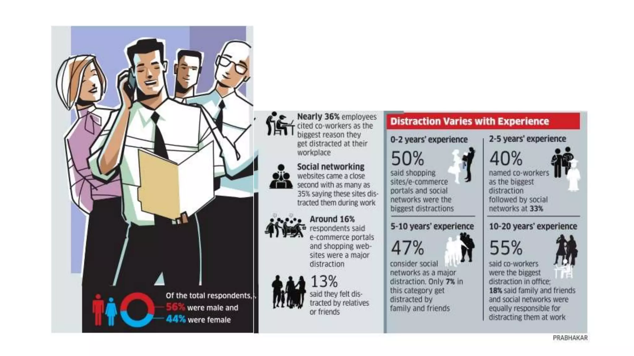 Co workers are greatest workplace distraction | PPT