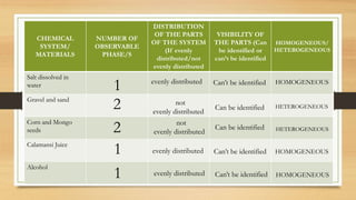 Types of Mixtures | PPTX
