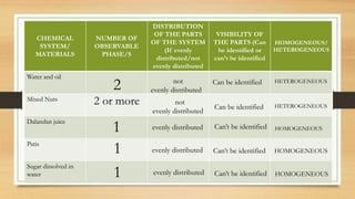 Types of Mixtures | PPTX | Physics | Science