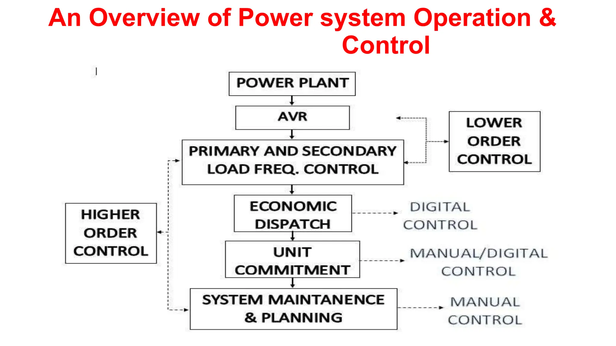 CO1 Power System Operation and Control BASICS .ppt
