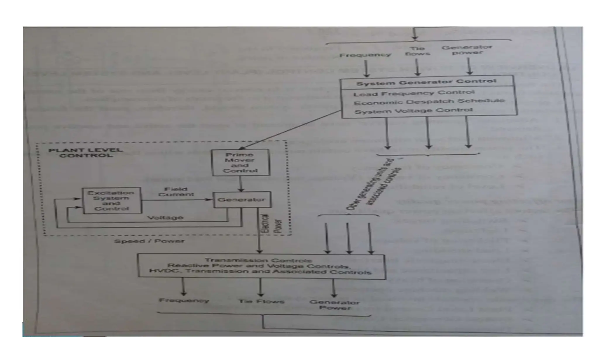 CO1 Power System Operation and Control BASICS .ppt CO1 Power System Operation and Control BASICS .ppt