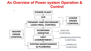 CO1 Power System Operation and Control BASICS .ppt