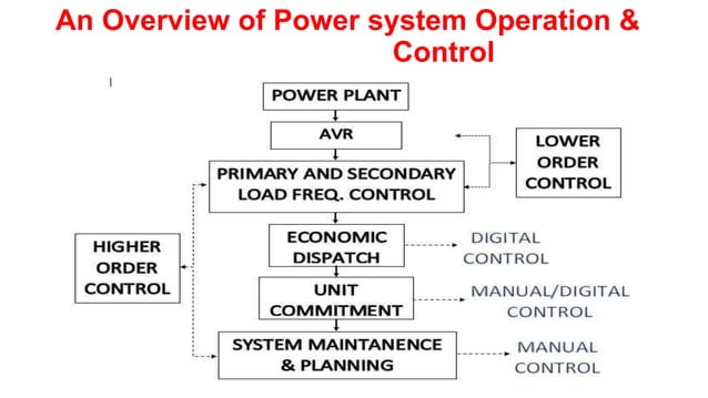CO1 Power System Operation and Control BASICS .ppt
