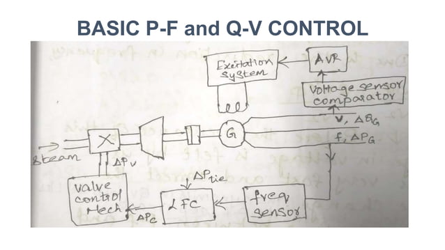 CO1 Power System Operation and Control BASICS .ppt