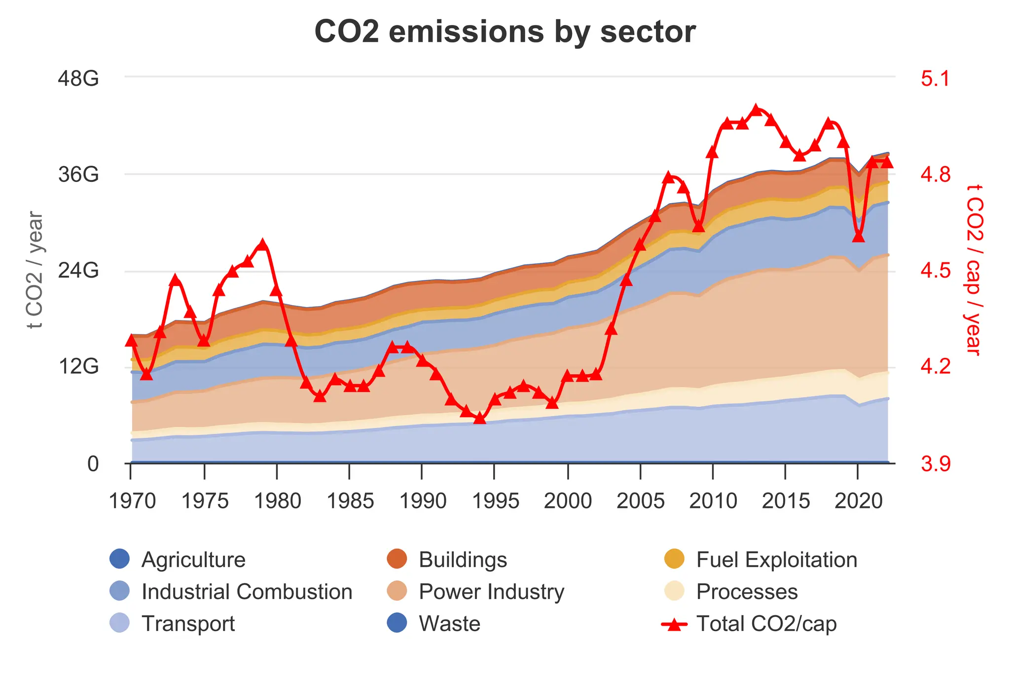 co2 emissions by sector Environmental Issues | PPT