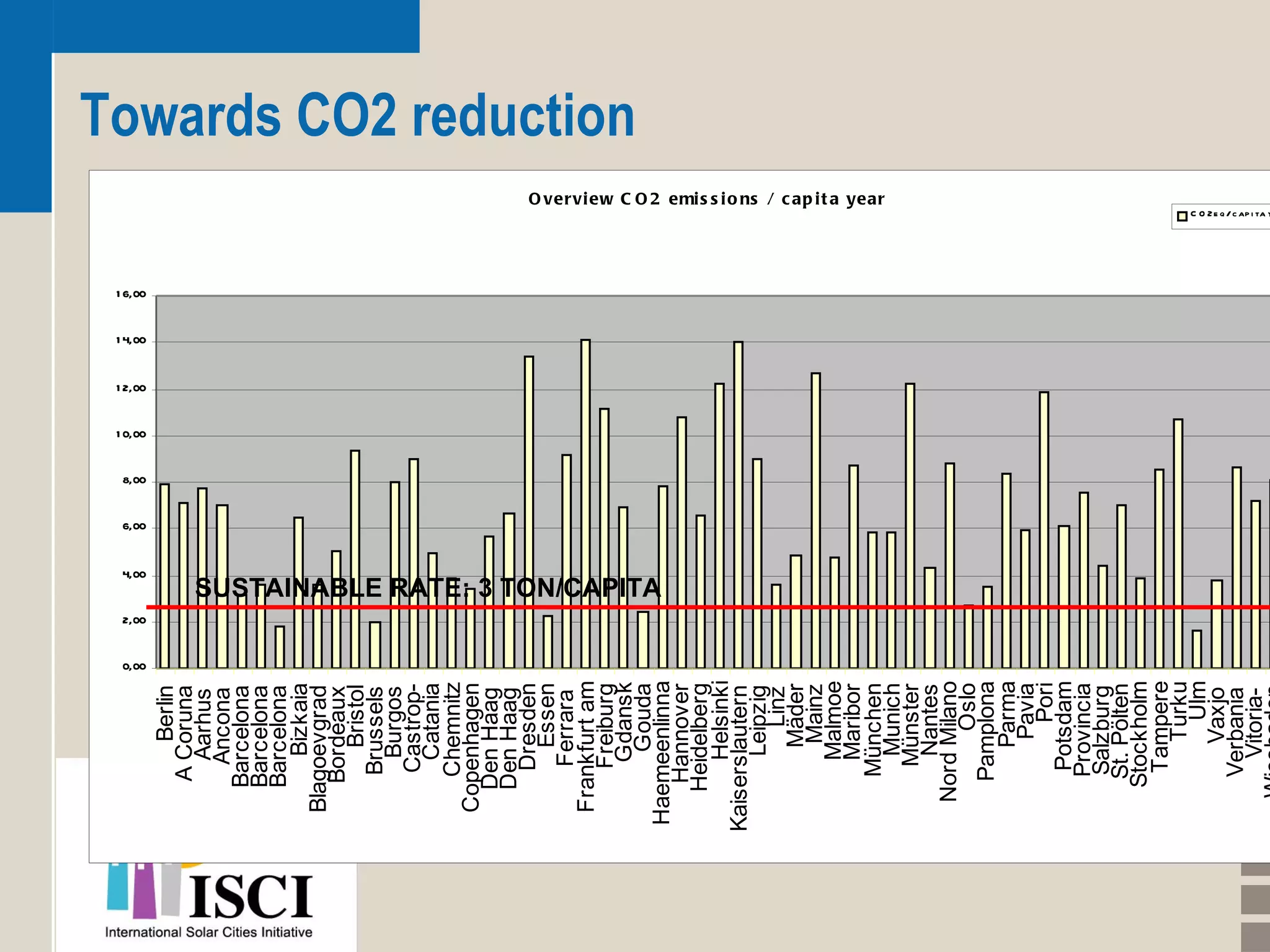 Co2 Balances in Cities | Chiel Boonstra | PPT | Environmental Services ...