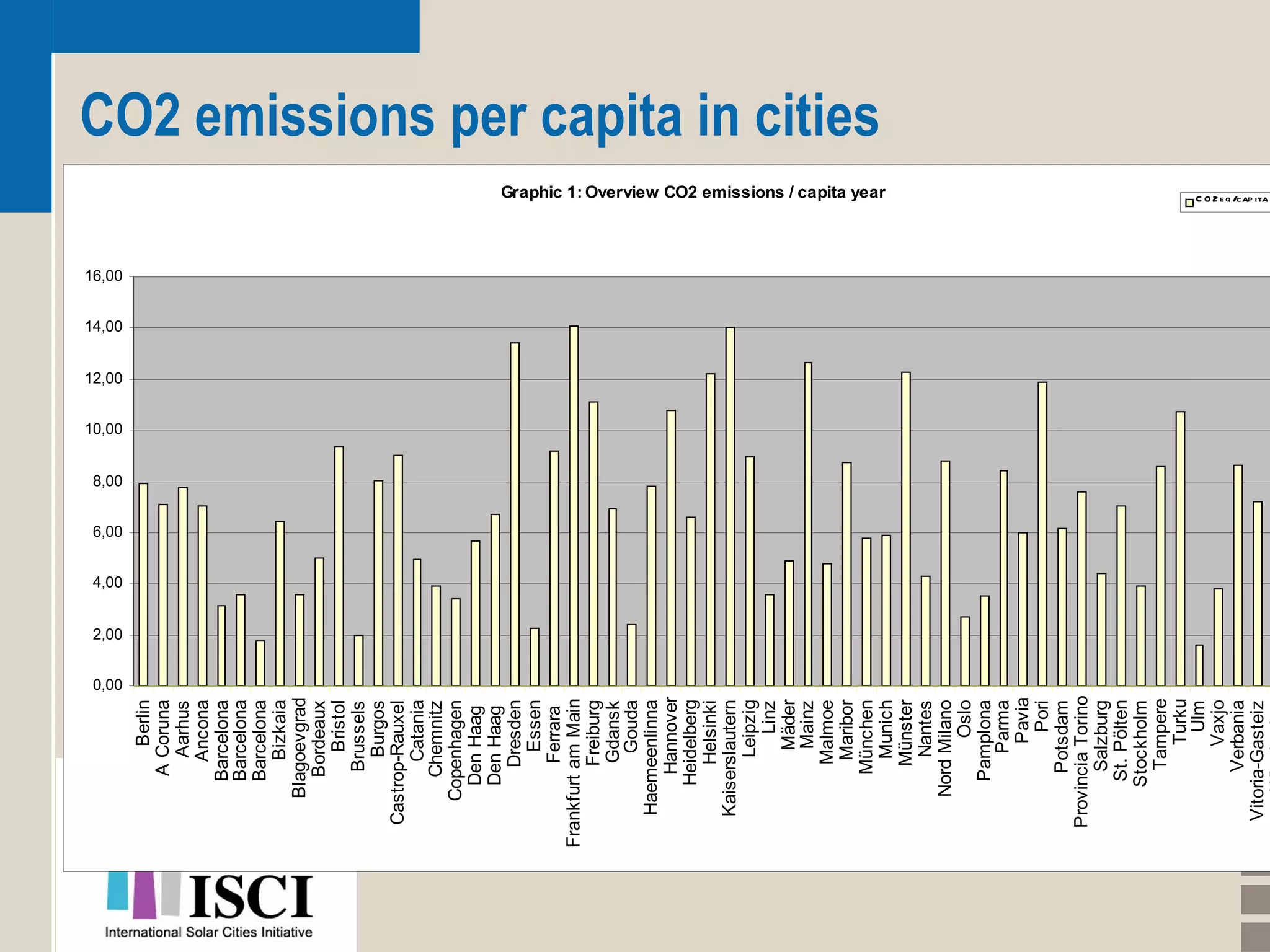 Co2 Balances in Cities | Chiel Boonstra | PPT | Environmental Services ...