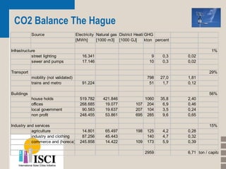 Co2 Balances in Cities | Chiel Boonstra | PPT | Environmental Services ...