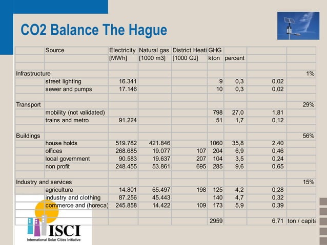 Co2 Balances in Cities | Chiel Boonstra | PPT | Environmental Services ...