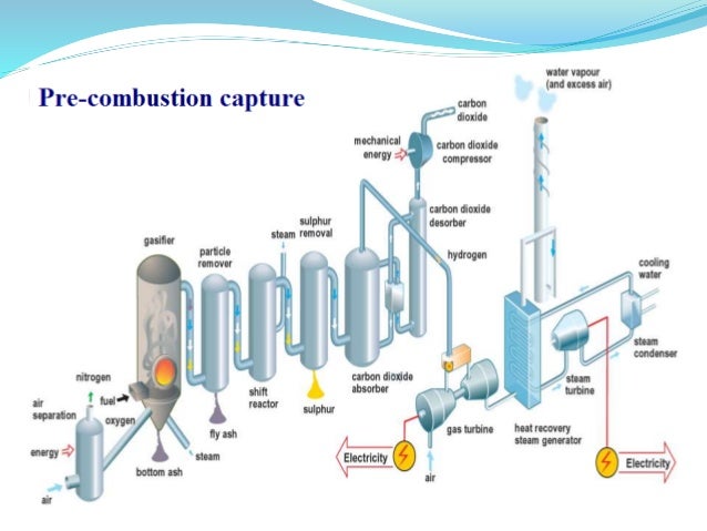 CO2 capturing & sequestration process- CCS