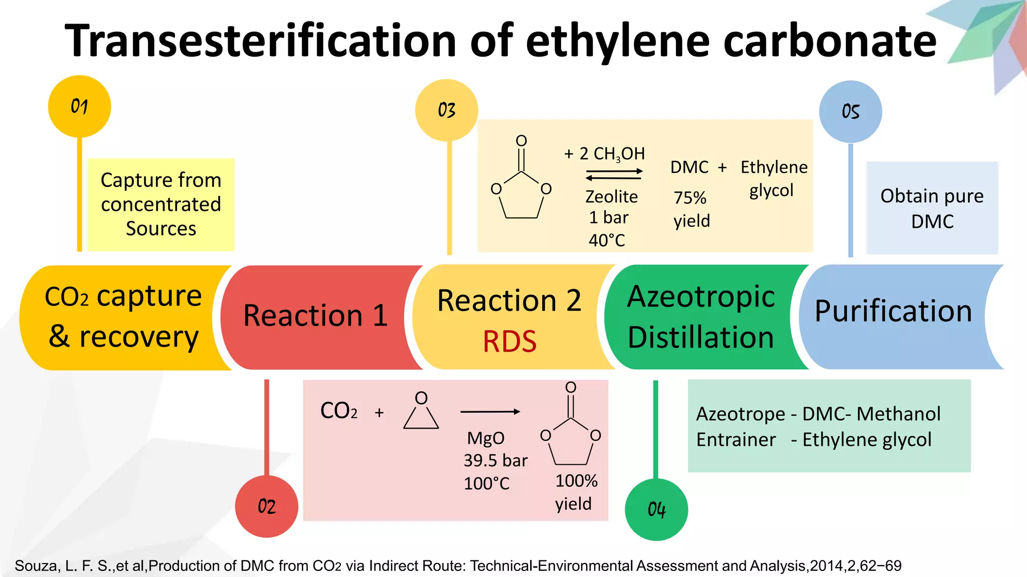 Co2 conversion | PDF