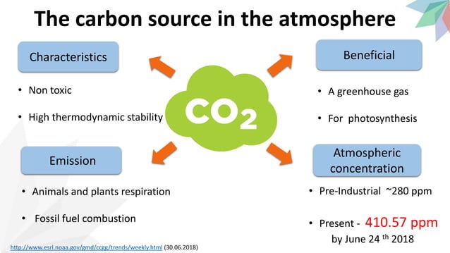 Co2 conversion | PDF | Chemistry | Science