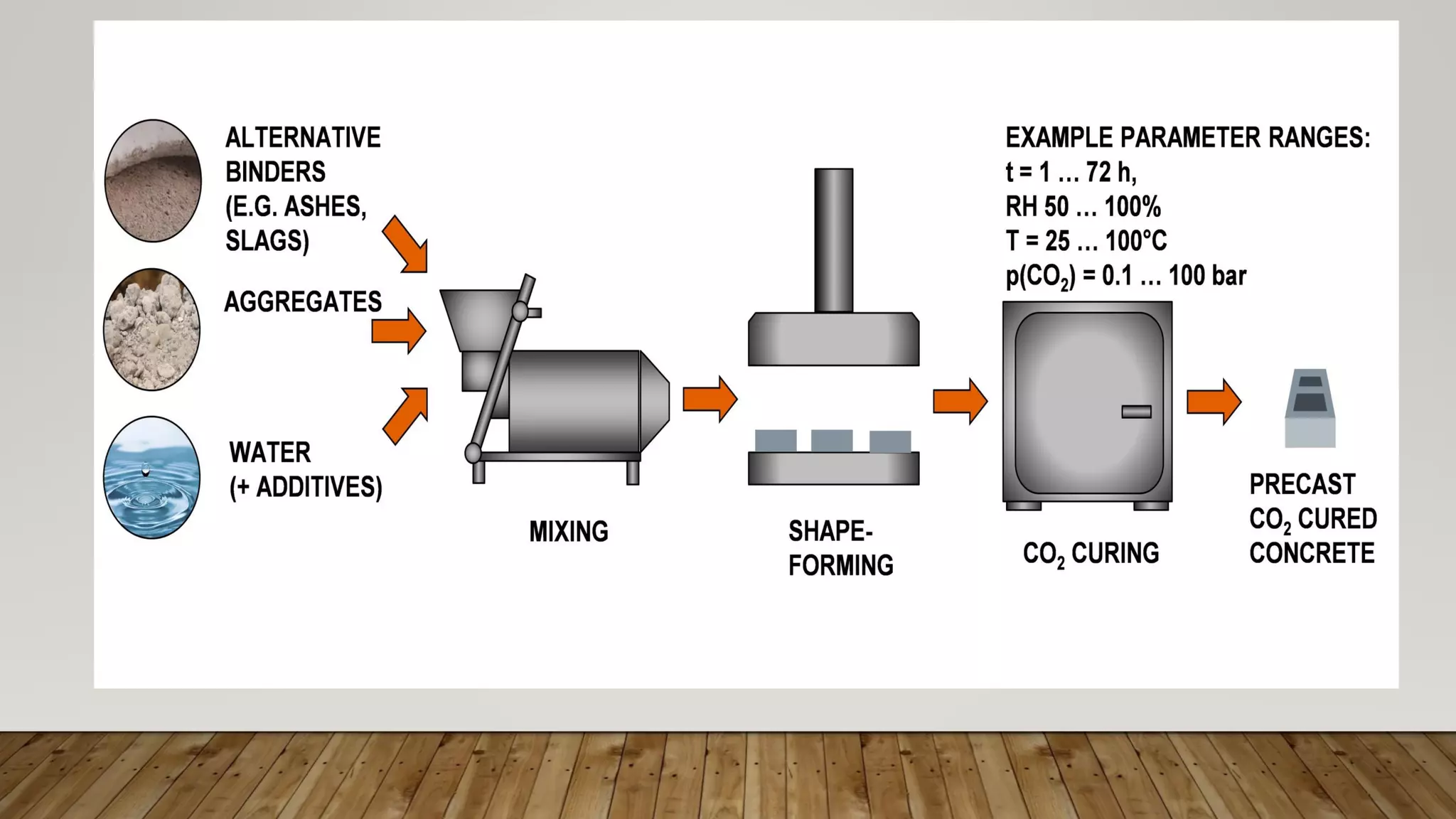 Carbon dioxide cured concrete | PDF