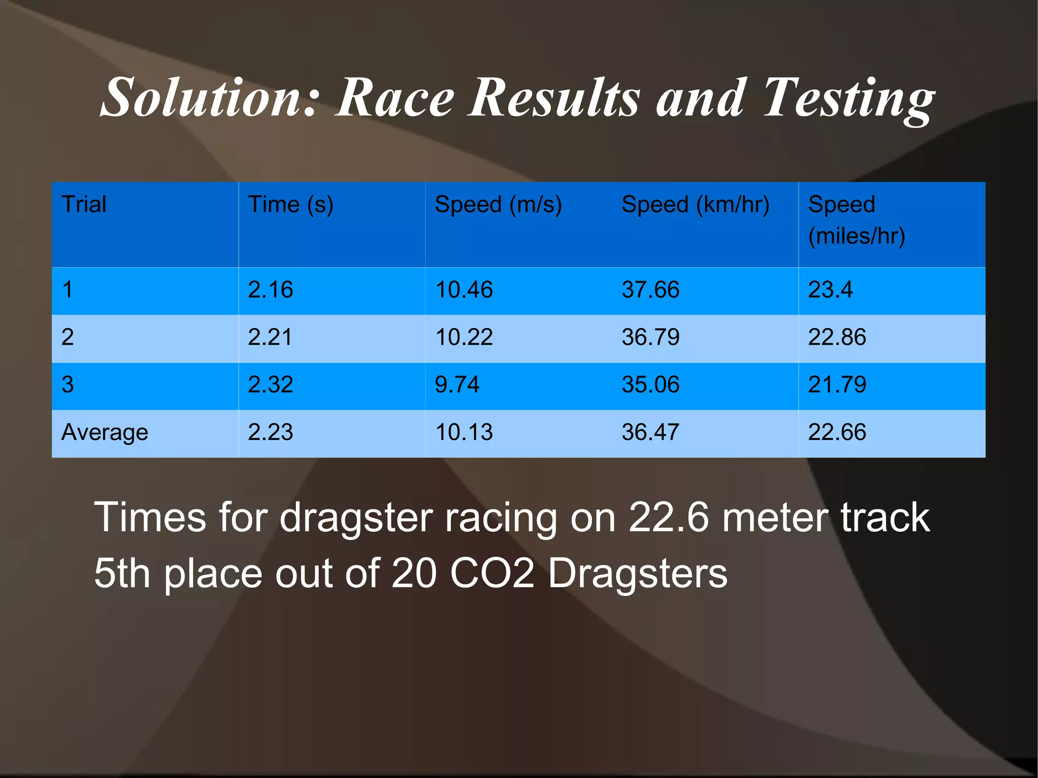 CO2 Dragster - Design Thinking Process and Manufacturing | ODP