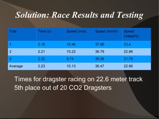 CO2 Dragster - Design Thinking Process and Manufacturing | ODP