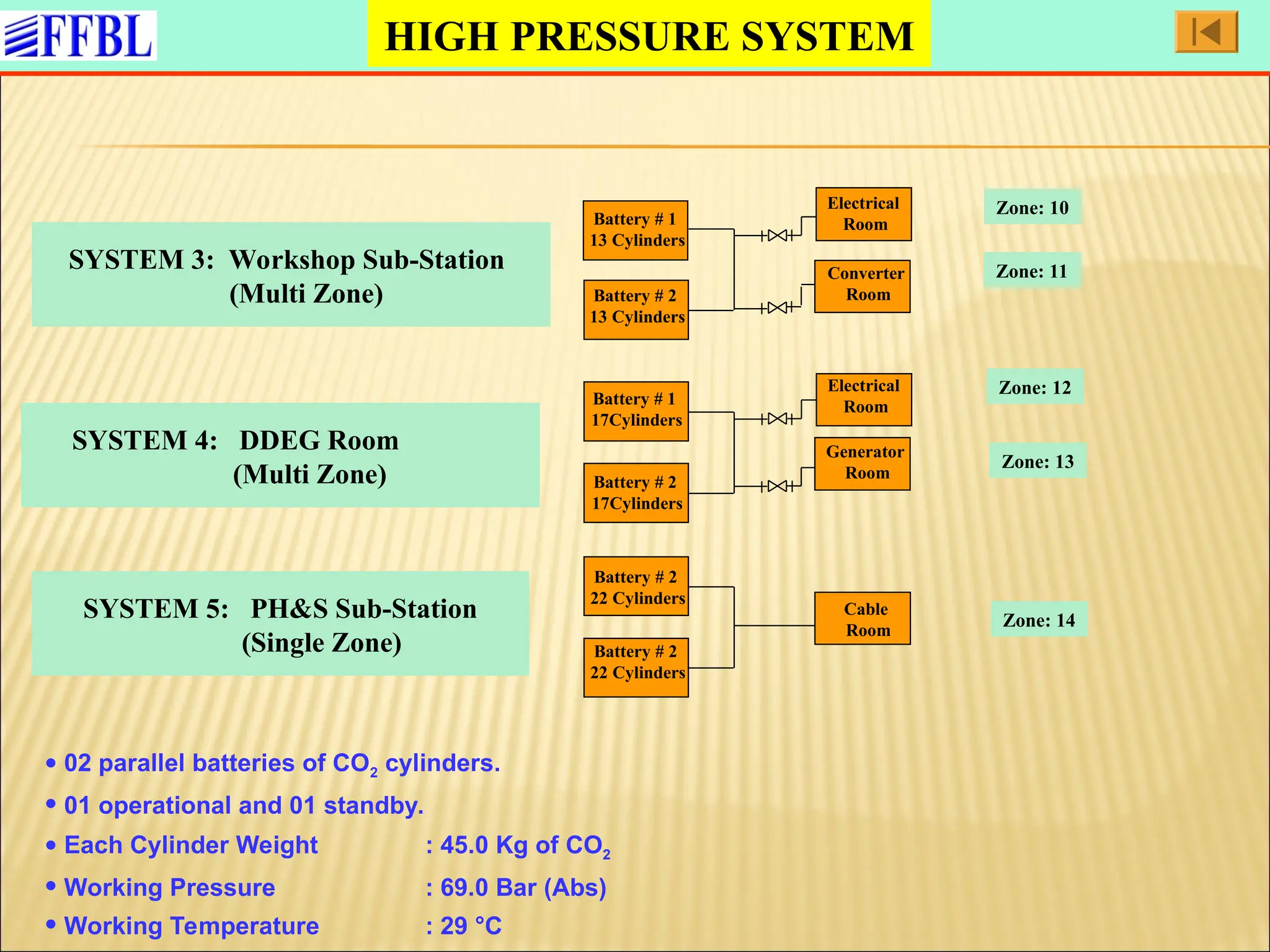 CO2 Fire Protection System for industries.ppt