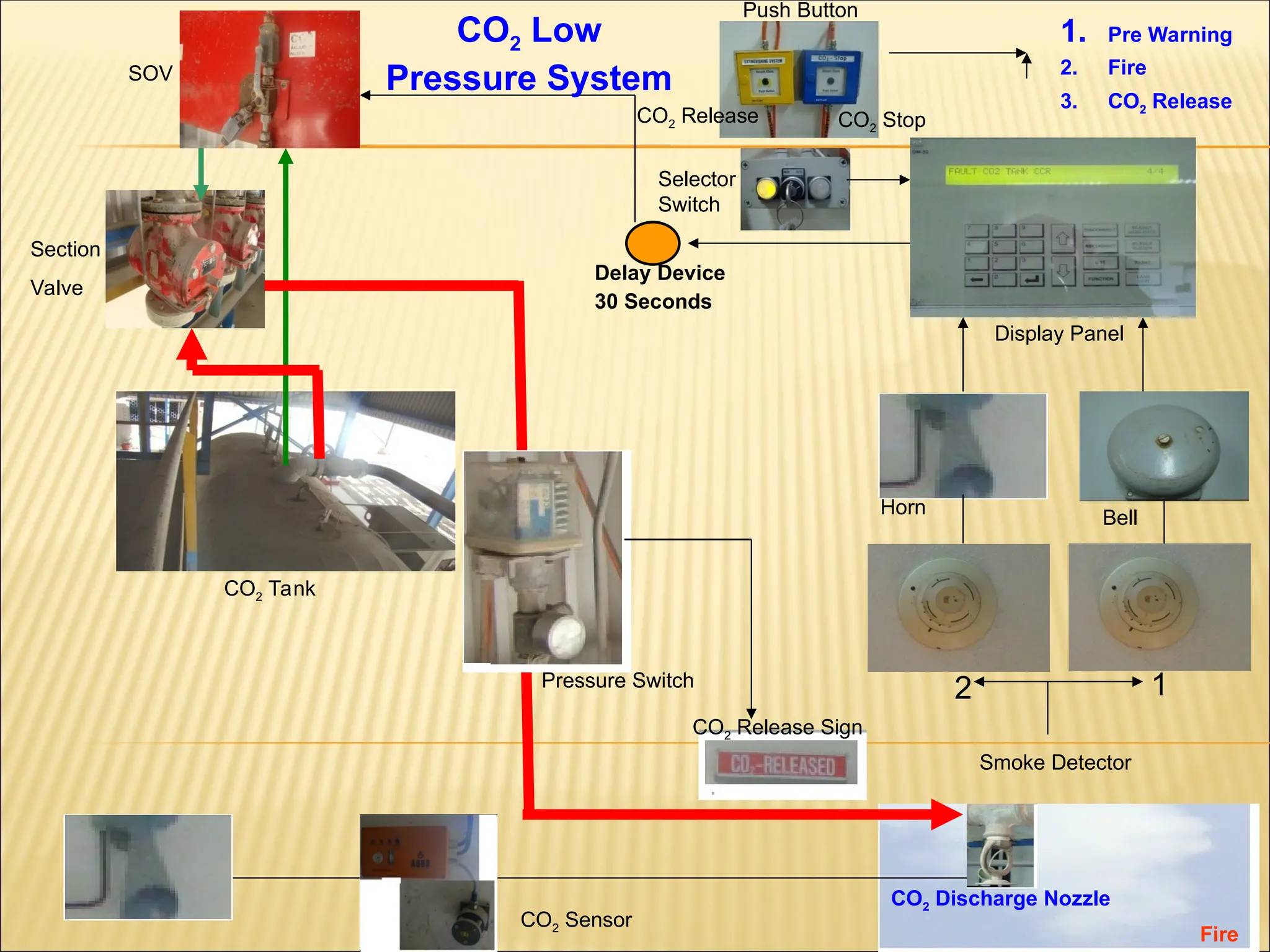 CO2 Fire Protection System for industries.ppt