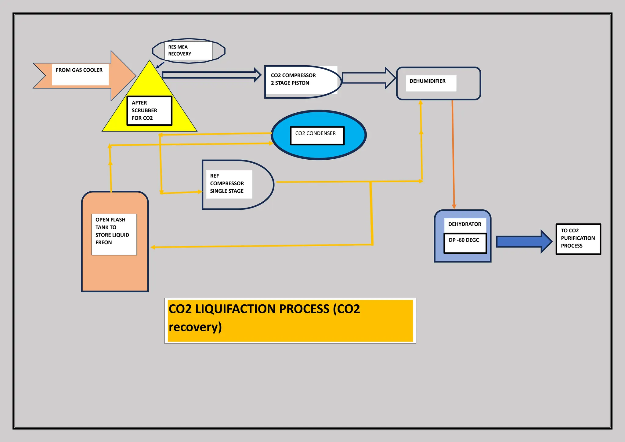 CO2 FLOW DIAGRAM with MEA recovery and extraction | PDF