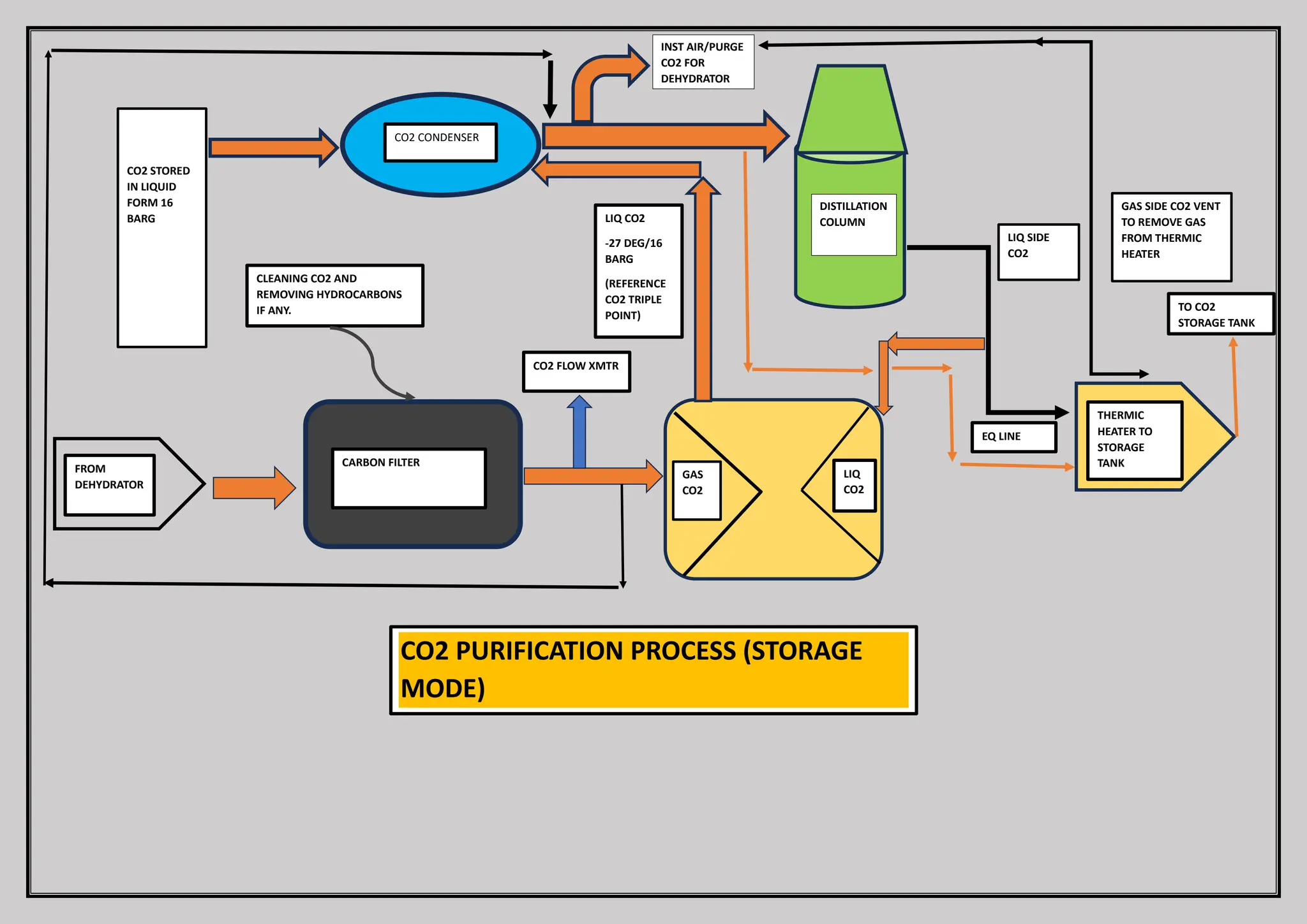 CO2 FLOW DIAGRAM with MEA recovery and extraction | PDF
