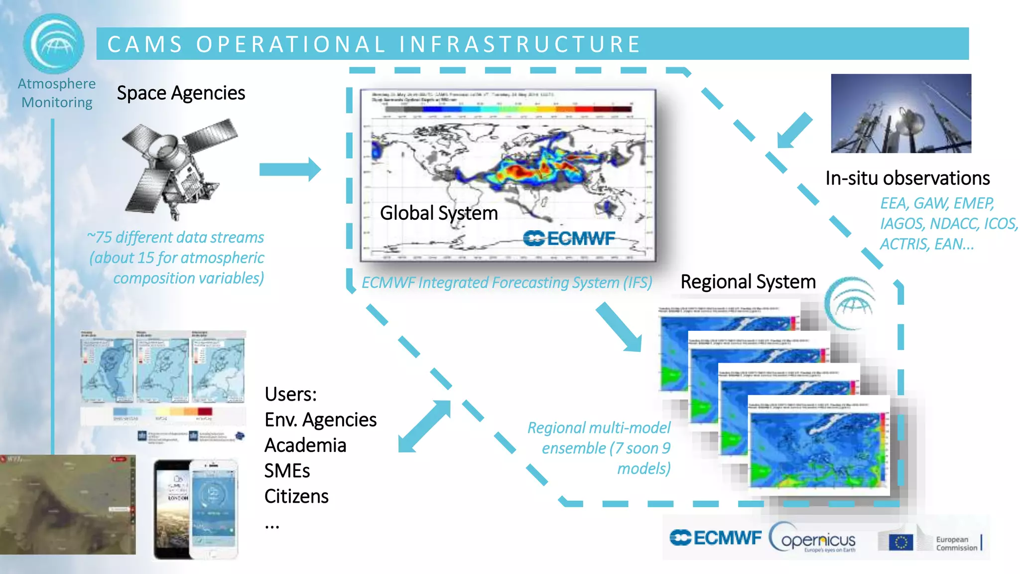 Towards an anthropogenic CO2 emissions monitoring system | PPTX