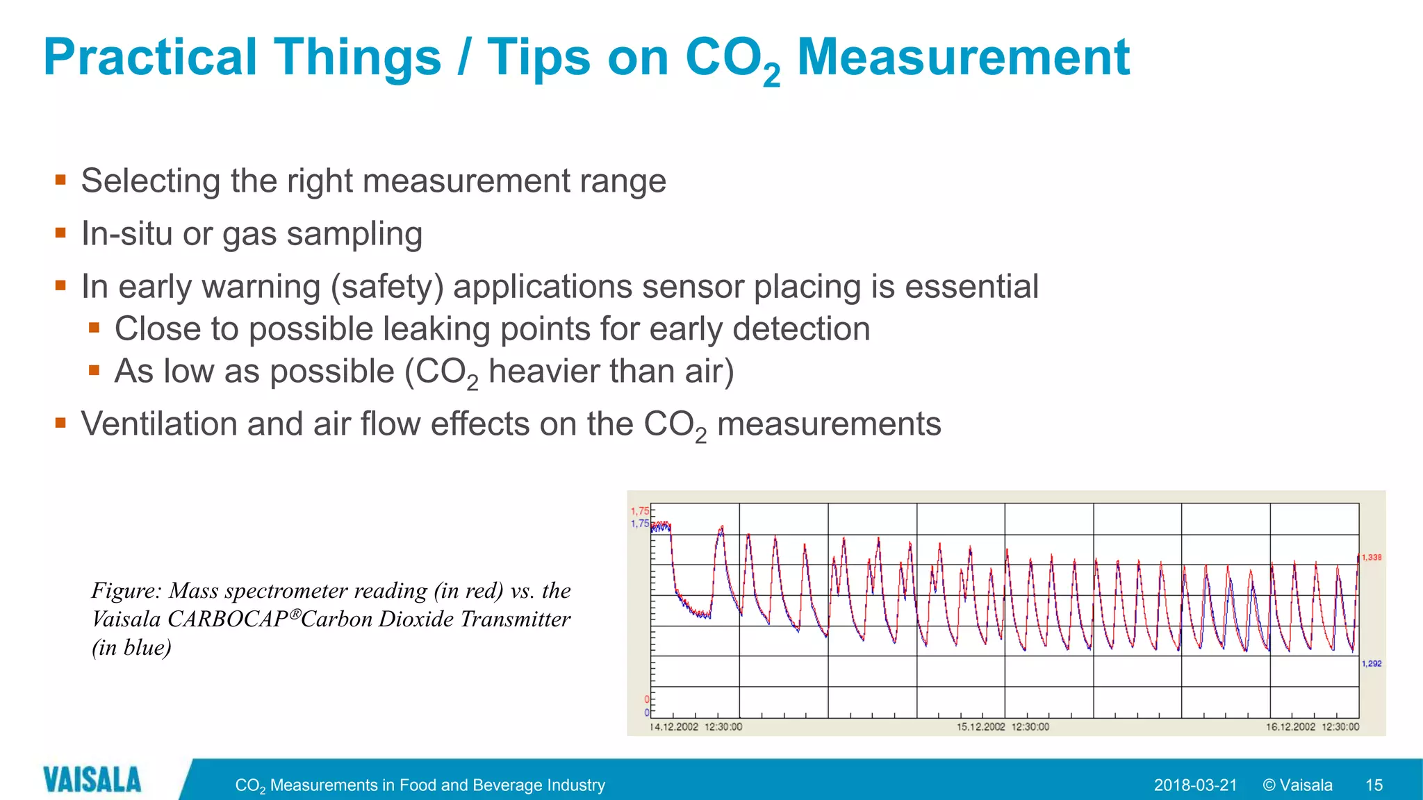 CO2 Measurements in Food and Beverage Industry | PPT