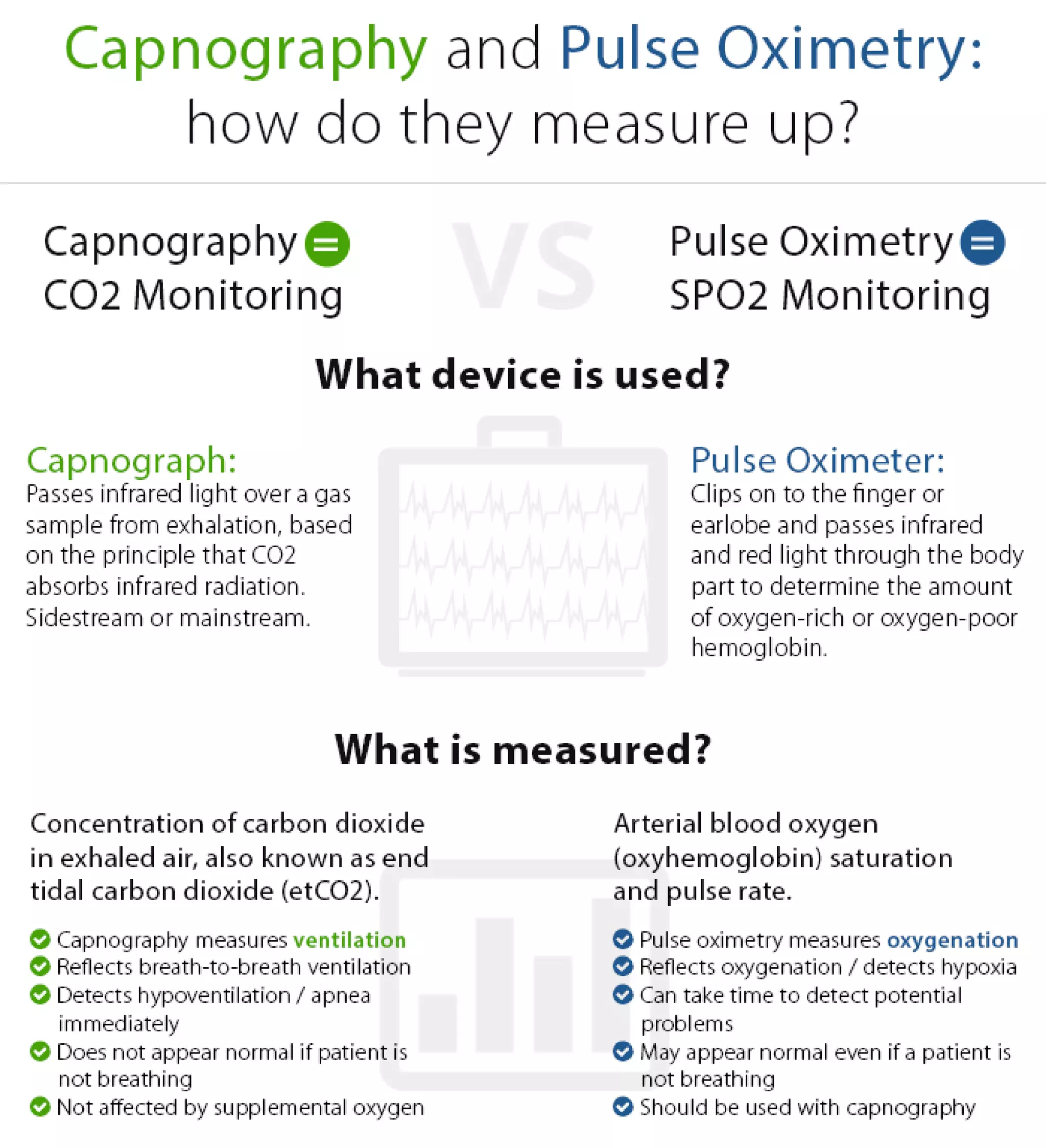 Capnography And Pulse Oximetry How Do They Measure Up Pdf