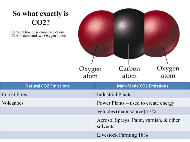 Co2 power point | PPTX
