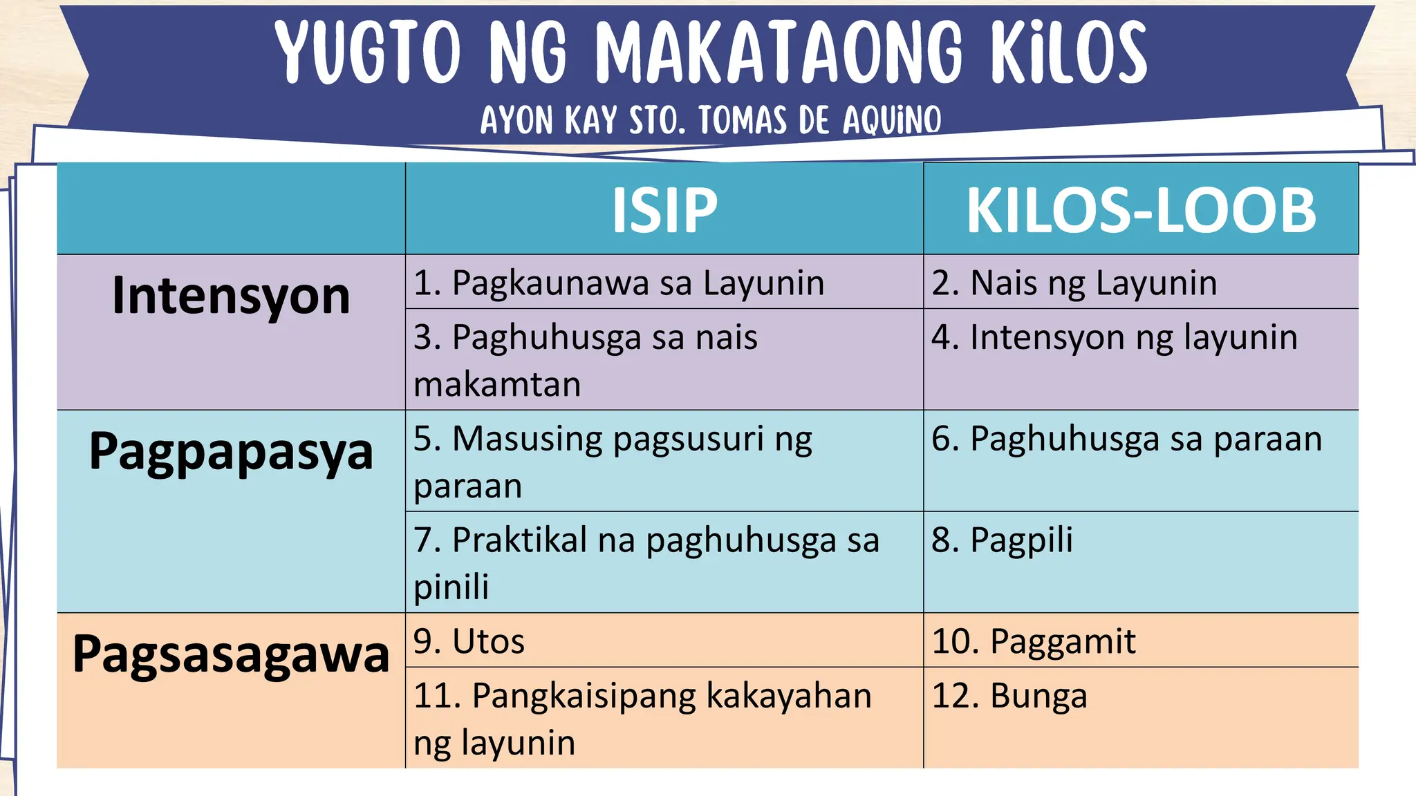 YUGTO NG MAKATAONG KILOS - ESP 10 lesson | PPTX