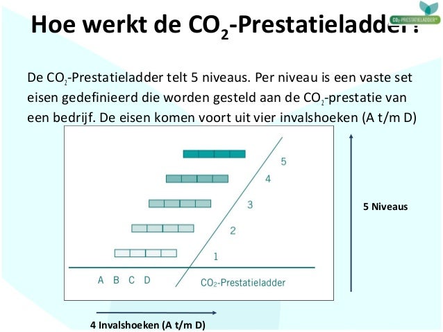 Co2 prestatieladder presentatie mooc