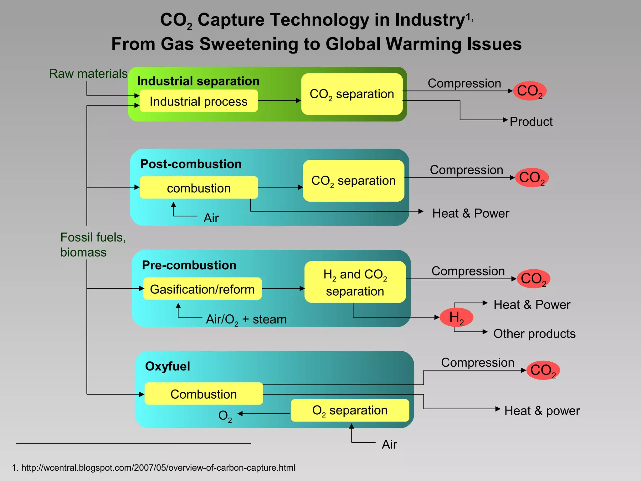 CO2 Separation - A Proposal | PPT