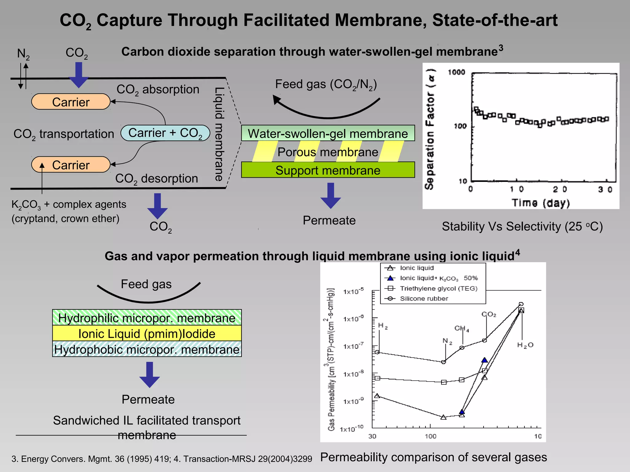CO2 Separation - A Proposal | PPT