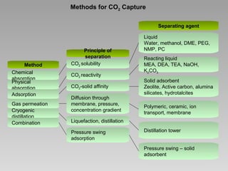 CO2 Separation - A Proposal | PPT