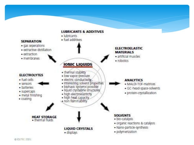 Co2 sequestration using ionic liquids. | PPTX | Chemistry | Science