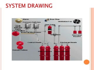 CO2 SYSTEM and fixed fire fighting system.pptx
