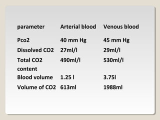 Co2 transport in blood | PPT