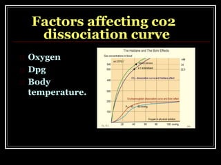 Transport of carbon dioxide | PPTX