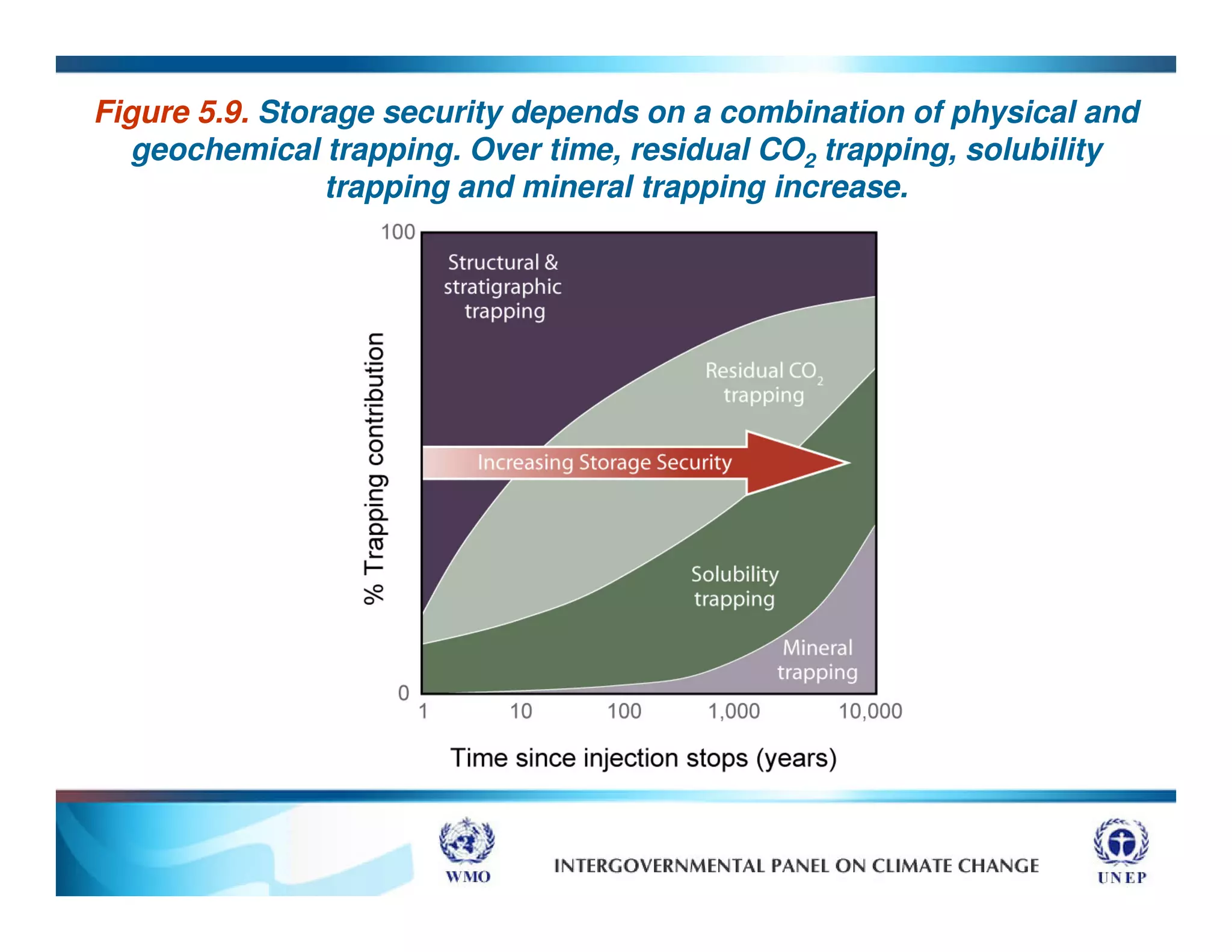 Co2 underground geogical-storage | PDF