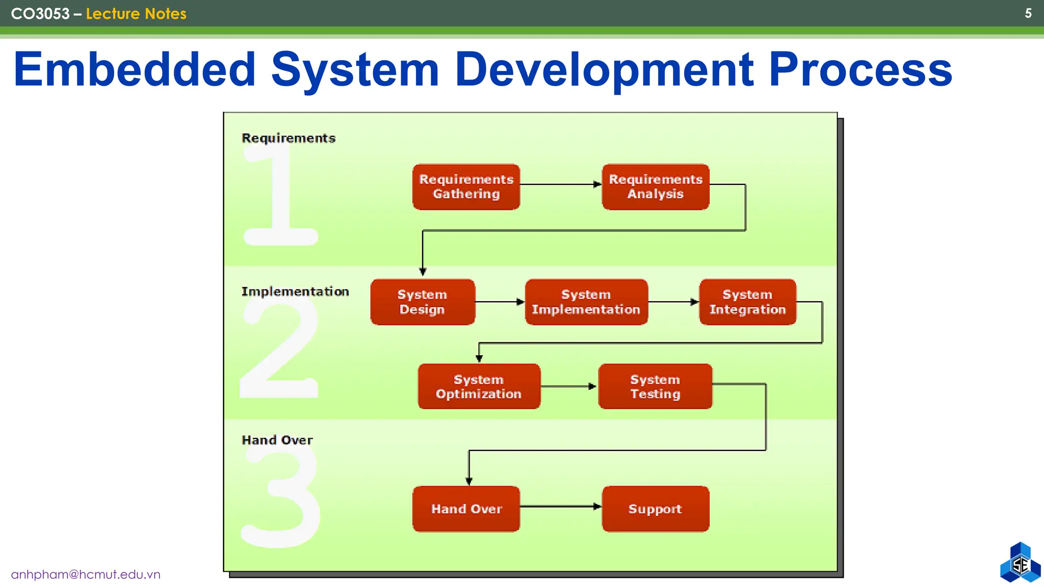 CO3053 - Lecture 3 - Embedded Systems Development Process.pdf