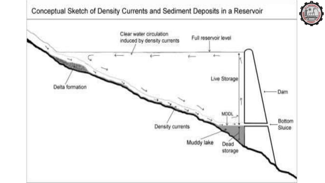 Reservoir Planning | PPTX