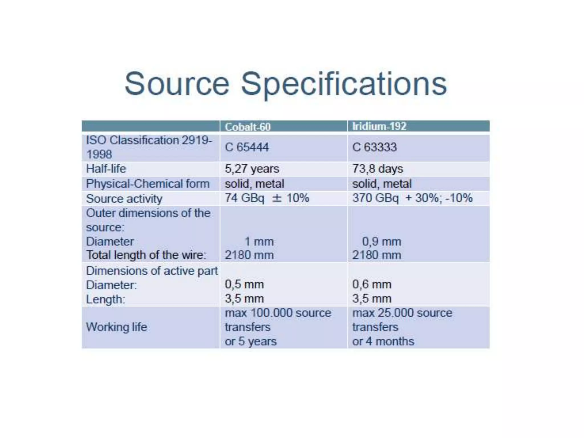 Co60 vs Ir192 | PPTX | Cancer | Diseases and Conditions