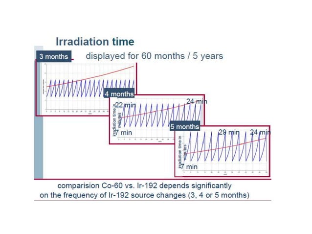 Co60 vs Ir192 | PPTX | Cancer | Diseases and Conditions