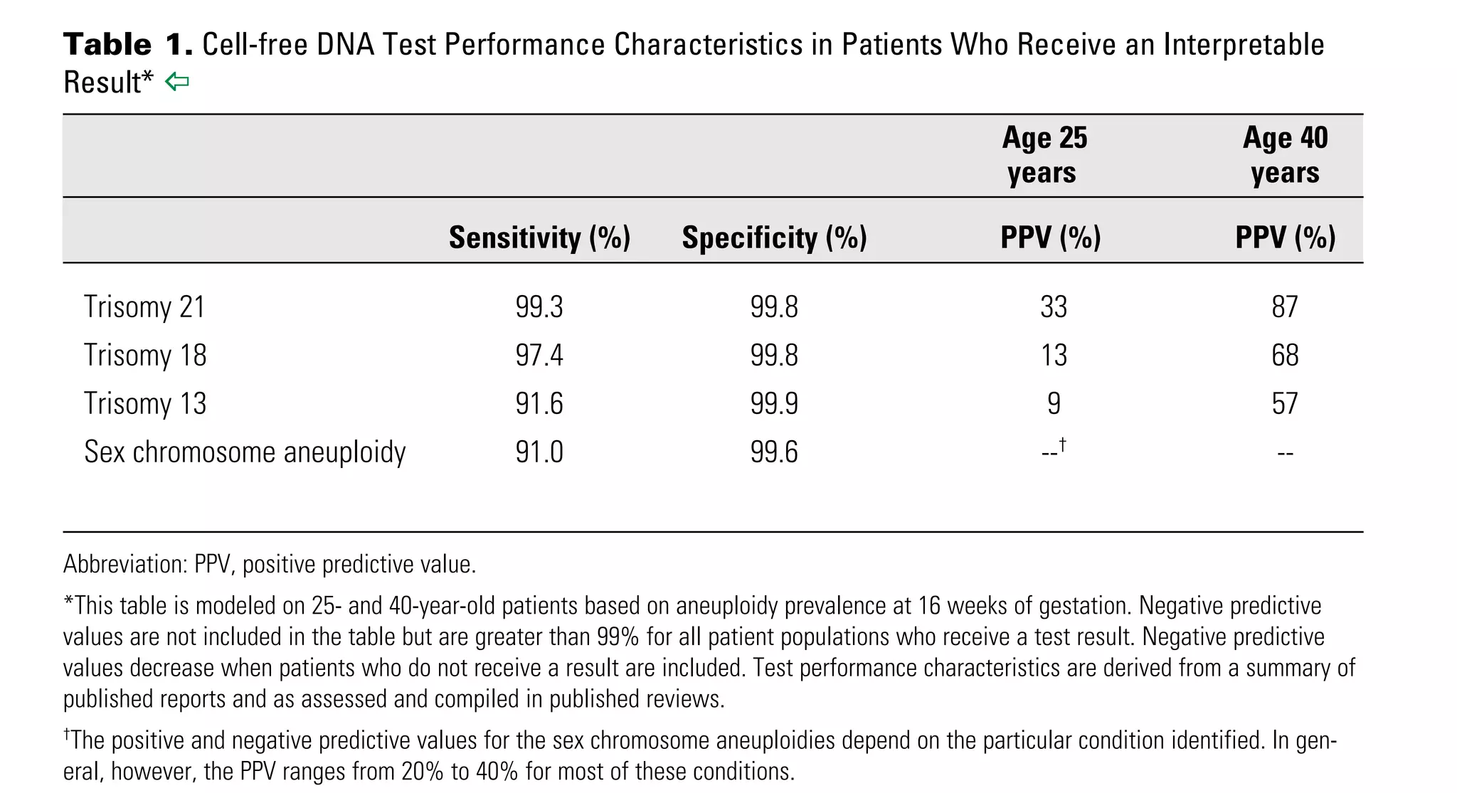 cfDNA Screening for Fetal Aneuploidy- Positive predictive value | PPT