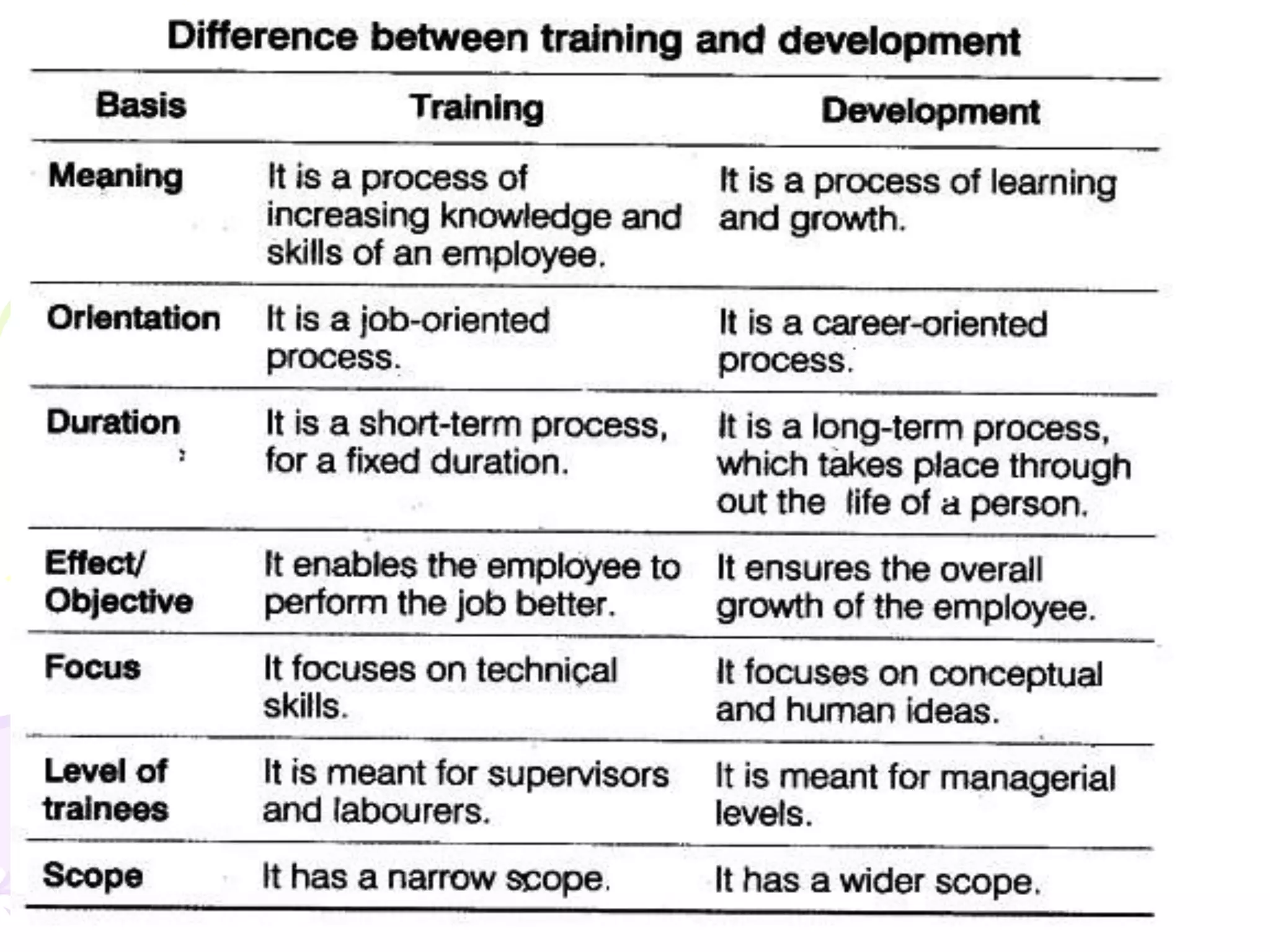 Co 7 training and-development | PPTX | Vocational Training | Careers