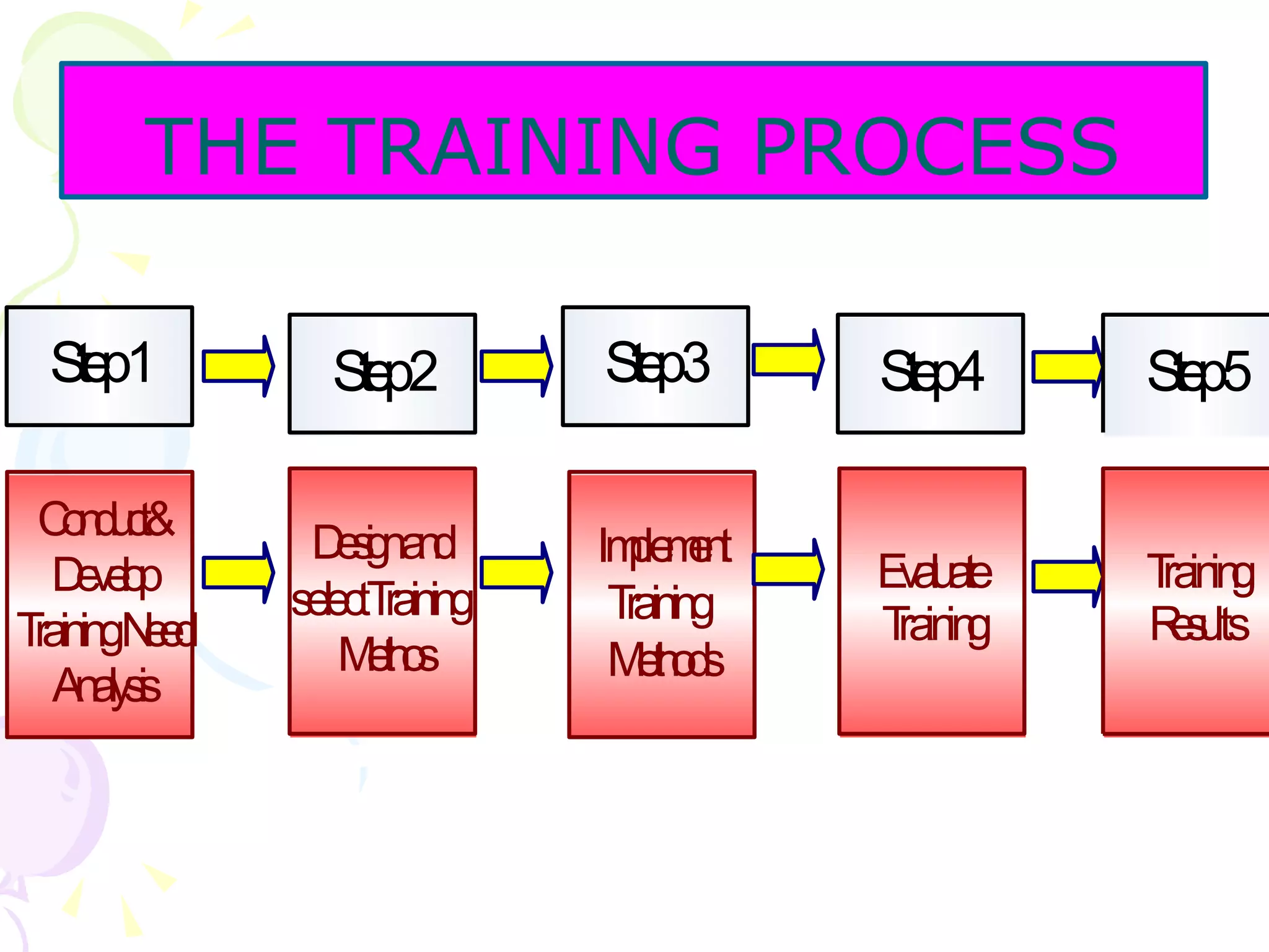 Co 7 training and-development | PPTX | Vocational Training | Careers