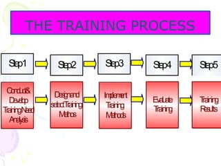 Co 7 training and-development | PPTX | Vocational Training | Careers