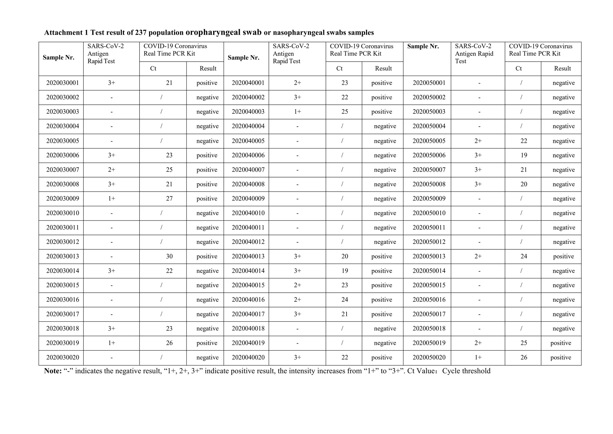 5-Clinical_evaluation_data-_SARS-CoV-2_-Lin_Chuang_Bao_Gao_.pdf