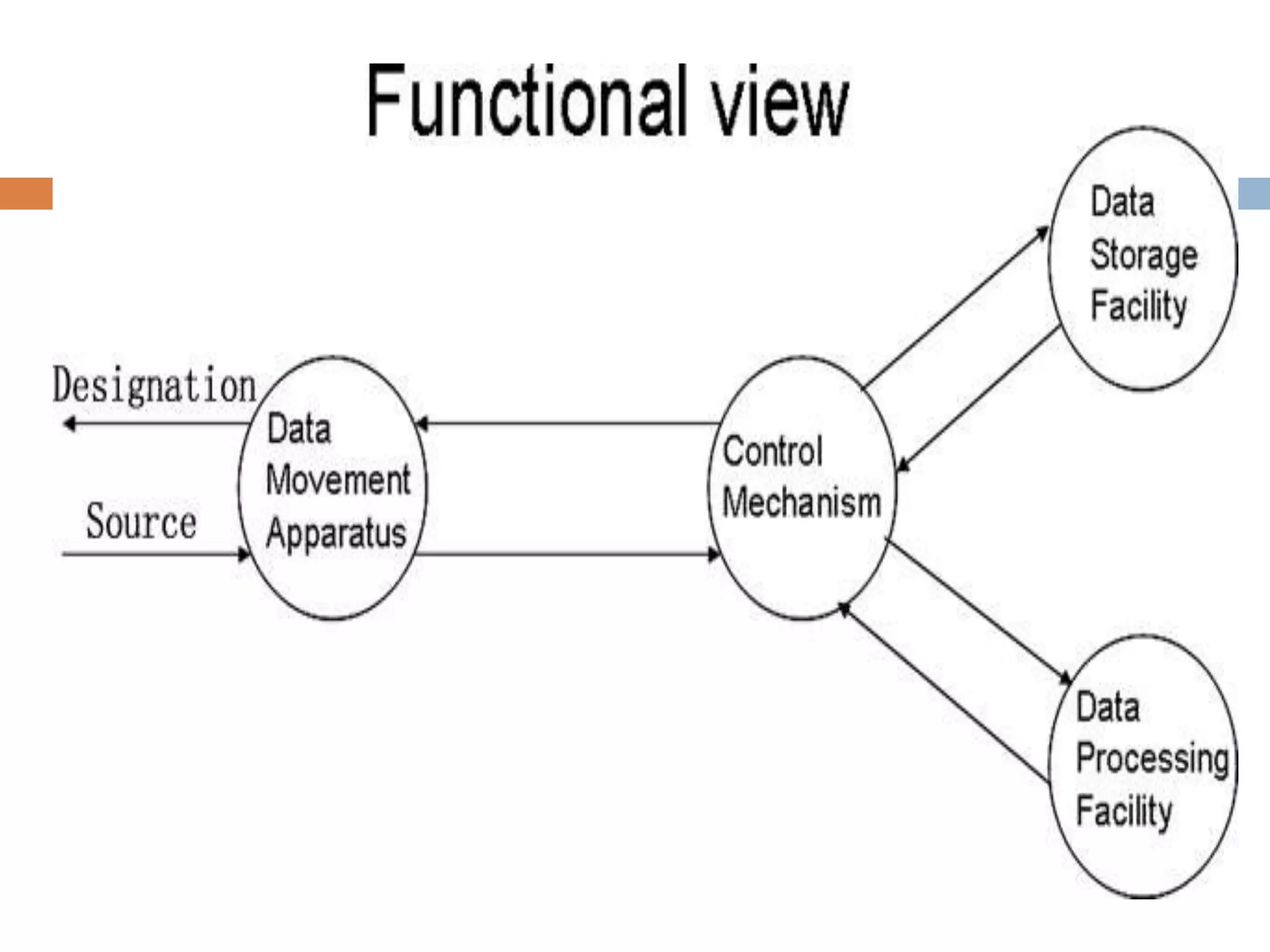 Computer Archetecture & Organization | PPT