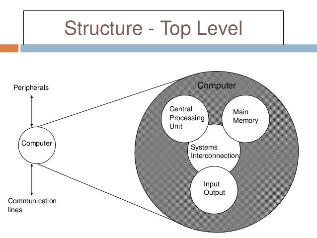 Computer Archetecture & Organization