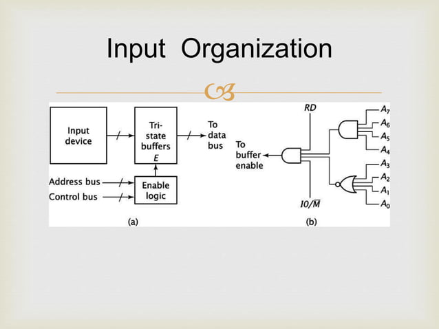 Computer Organization And Architecture Ppt 