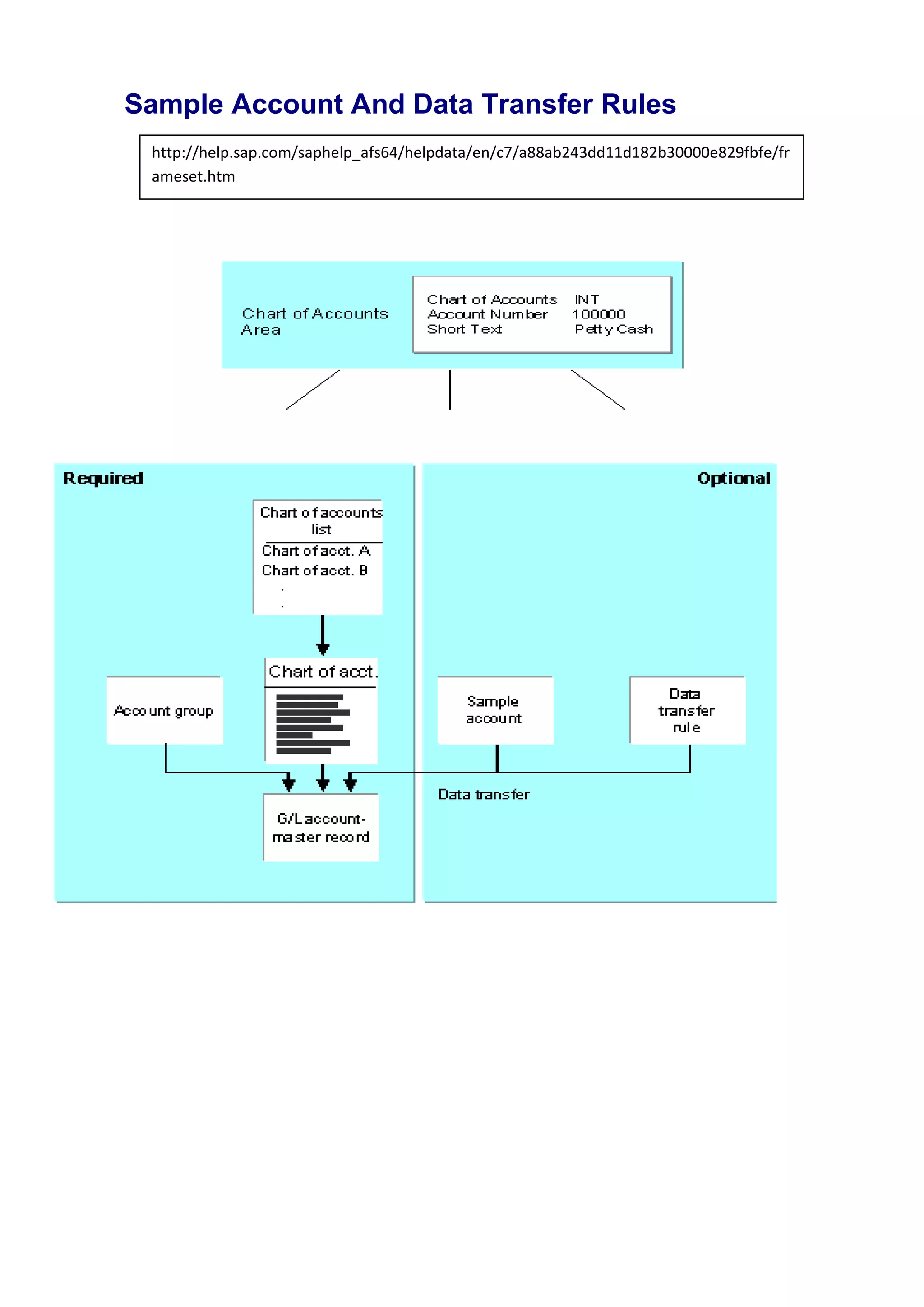 Coa - account and data transfer rules | DOC